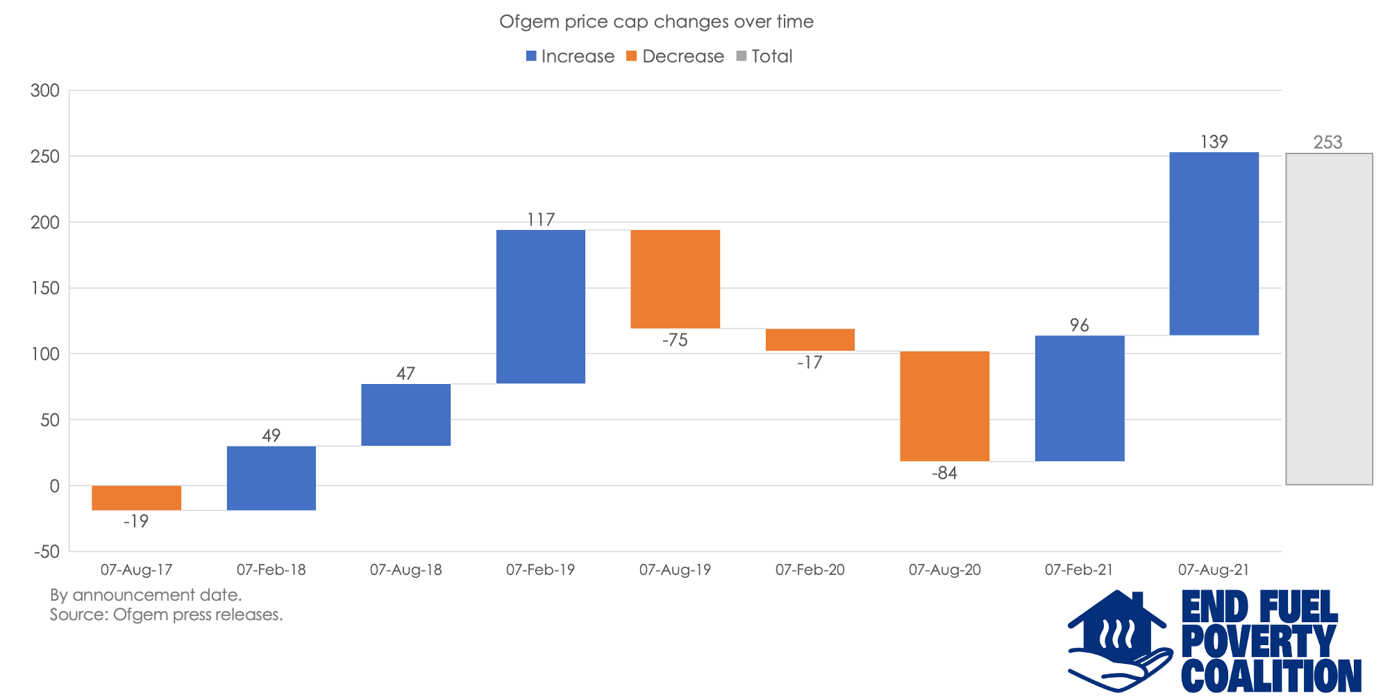 Reactions to devastating Ofgem price cap increase - End Fuel Poverty ...
