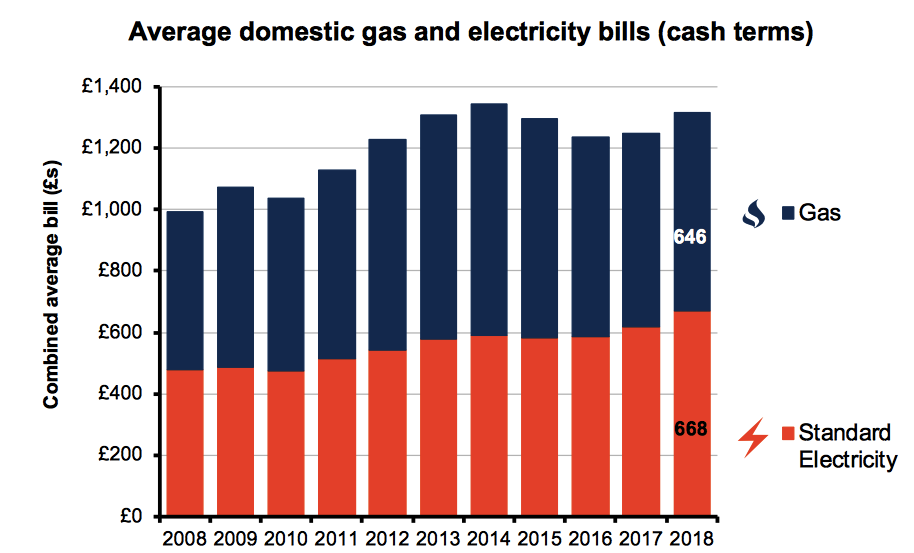 Government statistics reveal increase in household energy bills - End ...